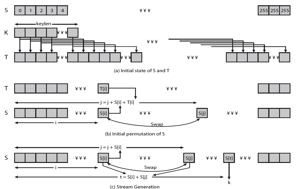 网络安全实验——RC4的实现_rc4算法实验-CSDN博客